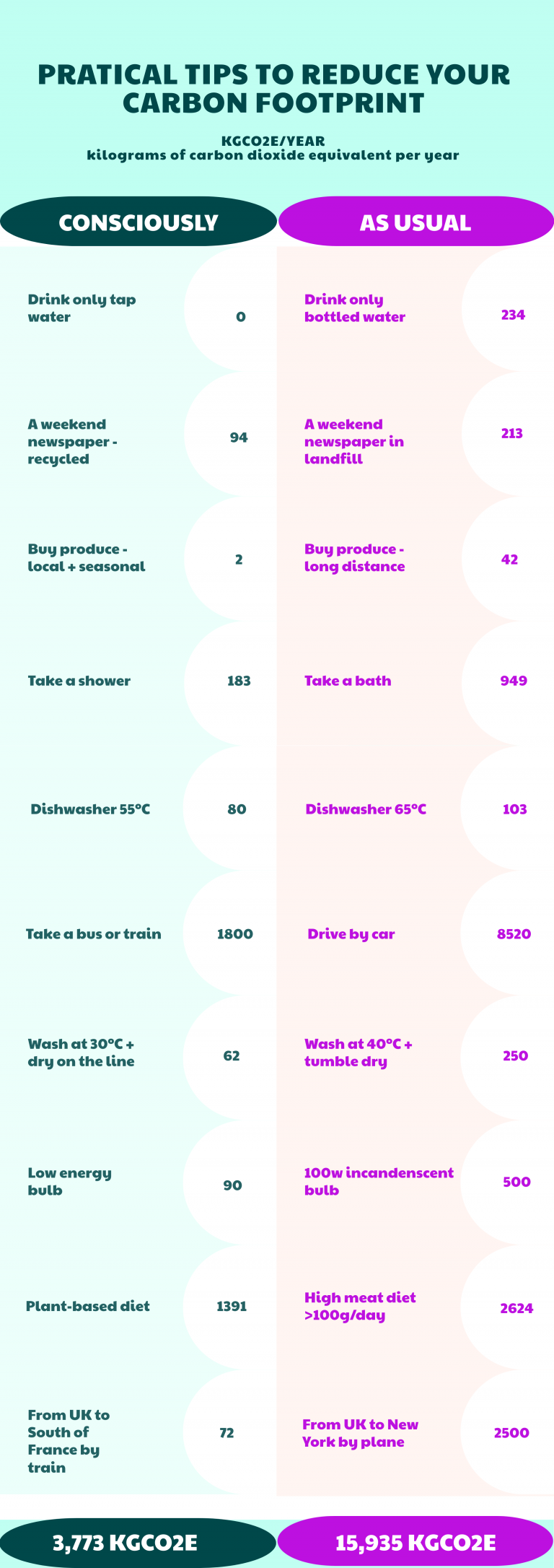 How to reduce your carbon footprint